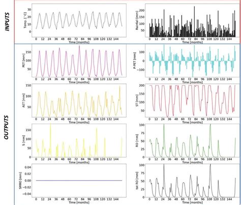 Groundwater Surface Water Interaction Revealed By Meteorological Trends