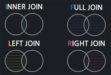 Sql 데이터 분석 활용 테이블 조인 Lnner Join