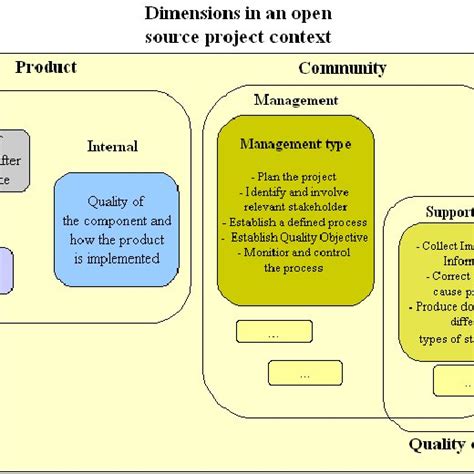 Components In An Open Source Project Context Download Scientific Diagram
