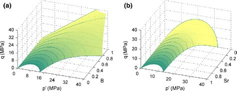 Yield Surfaces On A P − Q − B Space Plotted For S R 1 And B P − Q − S