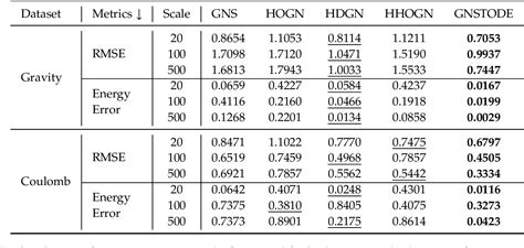table 2 from towards complex dynamic physics system simulation with graph neural odes semantic