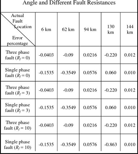Table 2 From A New Fault Location Algorithm For Compensated Transmission Line Using Distributed