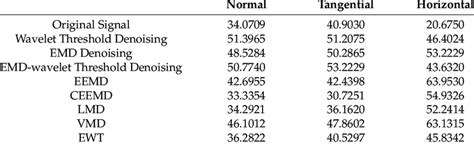 snr of different signal processing methods download scientific diagram