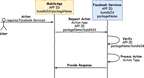 how to connect facebook auth to react native app