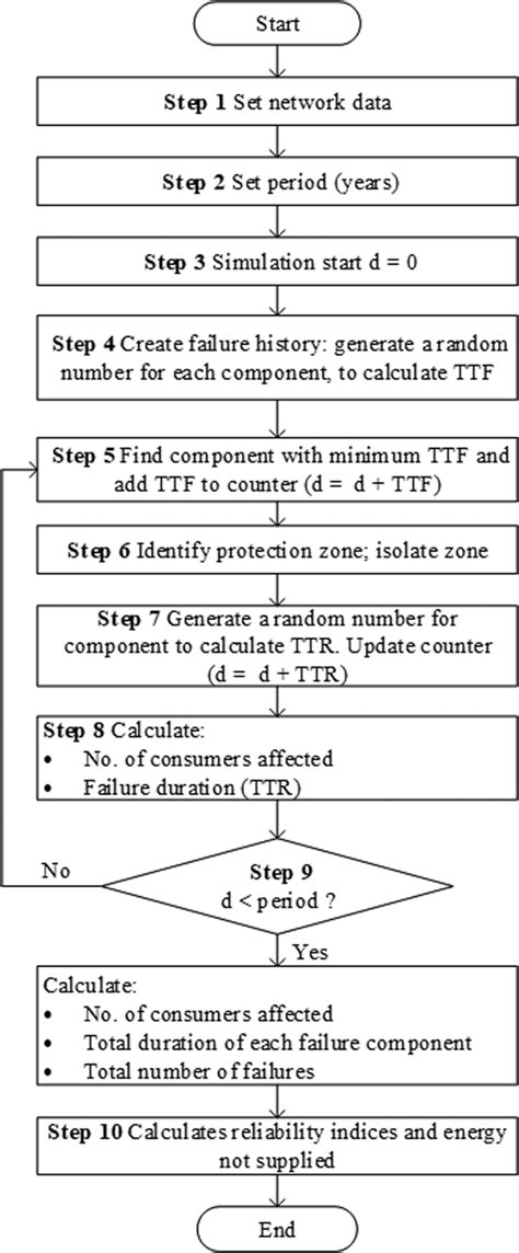 Flowchart Of Reliability Evaluation With Monte Carlo Simulation Download Scientific Diagram