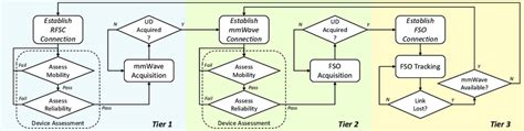 Multi Tier Heterogeneous Mth Beam Refinement Protocol Device