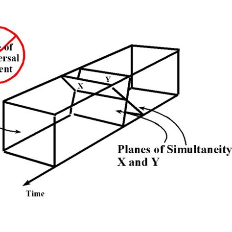 The 4d Space Time Block Of Special Relativity Observers In Relative