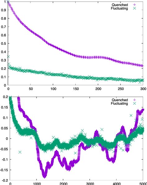 Quenched And Fluctuating Autocorrelation Functions For The Topological