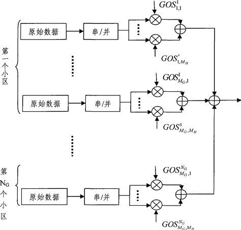 Method For Generating Signals Of Low Interference Multi Velocity Multi District Quasi