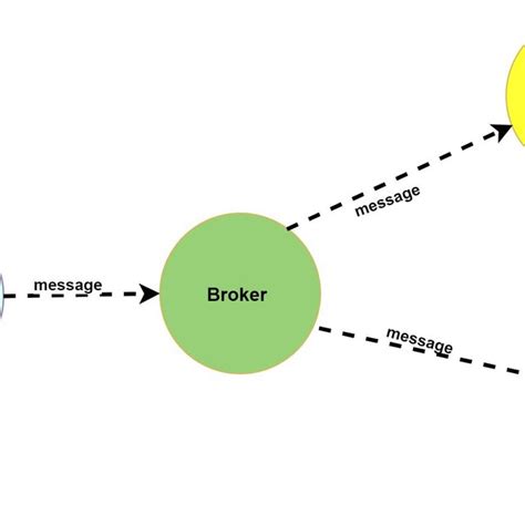 publish subscribe system download scientific diagram