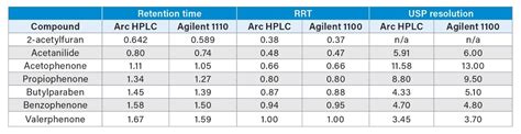 Method Transfer Of A Fast Gradient From A Binary Hplc To An Arc Hplc
