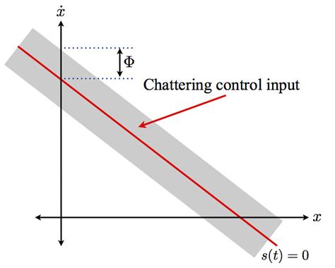 Chattering Control Force In The Sliding Surface Download Scientific Diagram