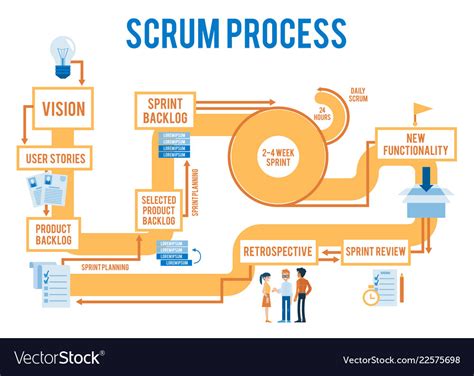 Agile Design Process Diagram Agile Methodology Flow Diagrams
