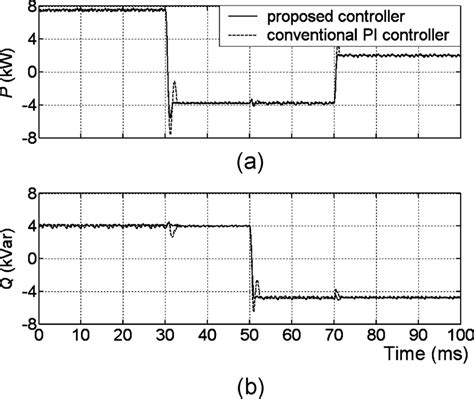 Dynamic Response Of The Conventional Pi Controller A Active Power