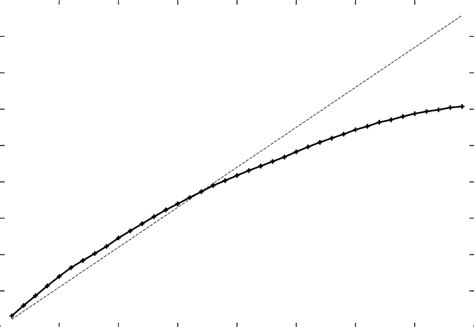 Linear dependency of at T sec with respect to ε Download Scientific Diagram