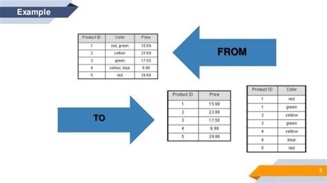 Normalization Dbms