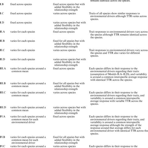 Table Showing The Features And Assumptions Of The Trait Based Models Download Table