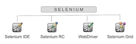 Selenium Automation Tool How To Work The Functional And Smoke Testing