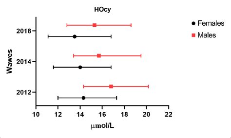 Sex difference in plasma HOcy concentration μmol l Median and Download Scientific Diagram