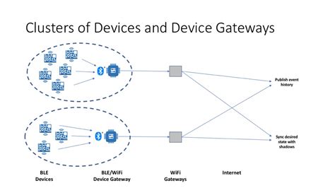 Using AWS IoT Core In A Low Power Application The Internet Of Things On AWS Official Blog