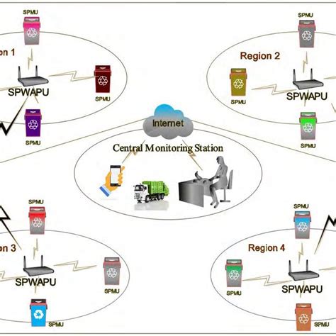 Pdf Self Powered Wireless Sensor Network Framework To Monitor Bin Level
