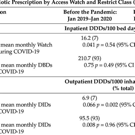 Antibiotic Consumption By Aware Classification For Inpatients And