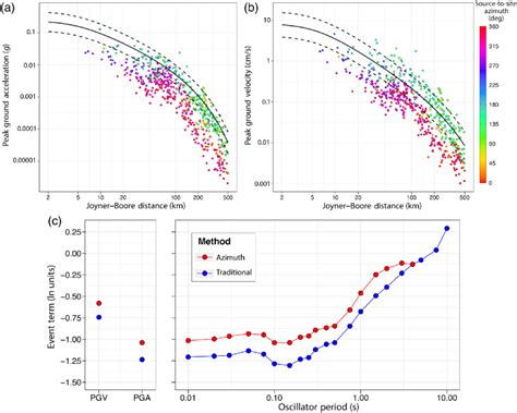 A Peak Ground Acceleration Pga And B Peak Ground Velocity Pgv