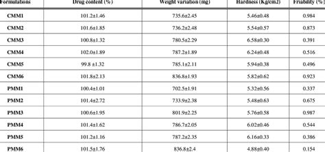 Physico Chemical Evaluation Of Chitosan Pectin Hpmc E15lv Matrix Download Table