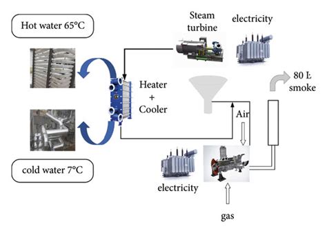 Mathematical Model Of The Combined Cooling Heating And Power System Download Scientific Diagram
