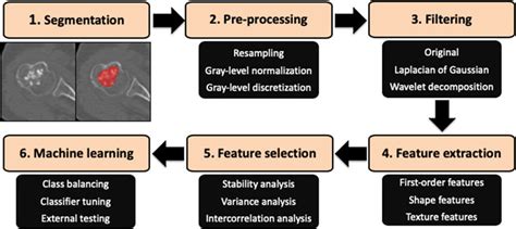 Radiomics Based Machine Learning Workflow Pipeline Download