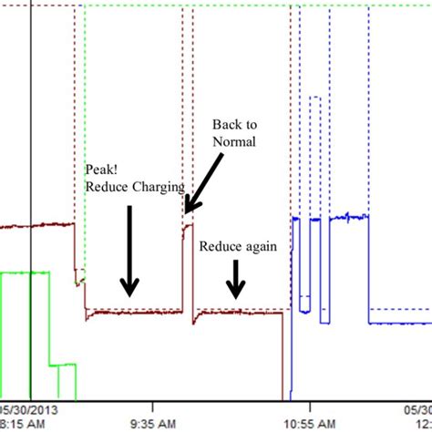 Power Tracking Control In Operation Solid Lines Represent Actual Download Scientific Diagram