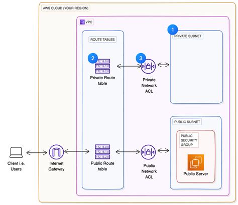 Nextwork Creating A Private Subnet