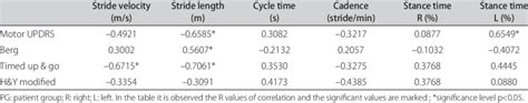 Spatiotemporal Variables And Clinical Instruments Pg Download Table