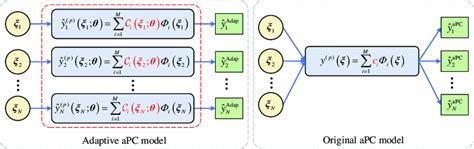 the prediction processes of the adaptive apc method and the original download scientific