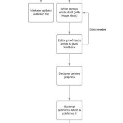 What Is A Process Flowchart Examples How To Use