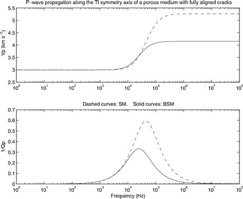 Figure 1 From The Interacting Inclusion Model Of Wave Induced Fluid
