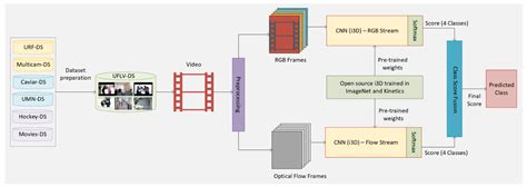 Abnormal Behavior Detection In Uncrowded Videos With Two Stream 3d