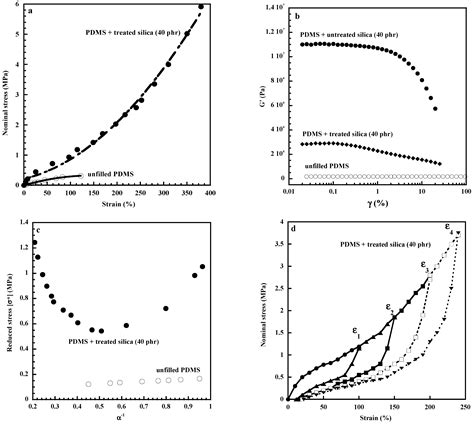 Elastomer Nanocomposites Effect Of Filler Matrix And Filler Filler