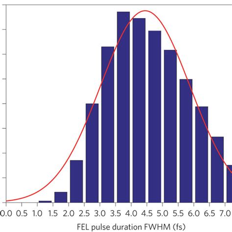 Average Fel Pulse Duration Upper Limit Histogram Of All Possible Pulse