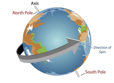 Earth S Rotation And Revolution The Earth Rotates About An Imaginary