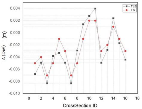 Systematic Approach For Tunnel Deformation Monitoring With Terrestrial Laser Scanning