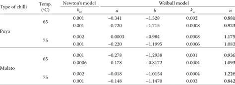 Constants And Coefficients For Newtons And Weibull Models Download