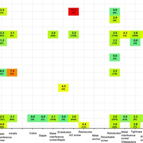 revision within 2 years after aclr combinations of femoral tibial