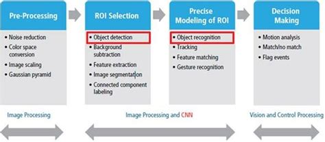 Vision Algorithm Pipeline Download Scientific Diagram