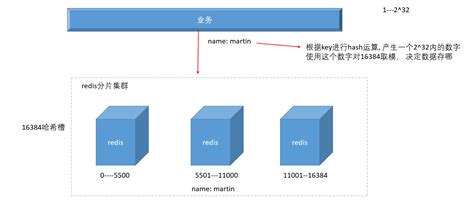 【linux基础服务教程】redis分片集群 网笙久久 wangshengjj 网笙久久的博客
