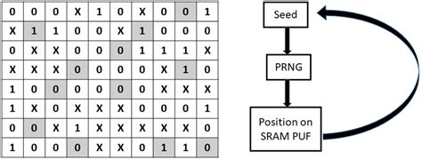using pseudo random number generator prng to select bits from the
