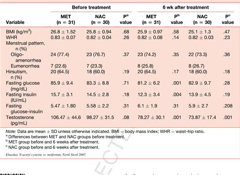 Table 1 From N Acetyl Cysteine Vs Metformin In Treatment Of Clomiphene Citrate Resistant