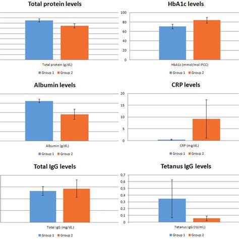Figure Comparison Of Laboratory Values Between The Groups With Chart
