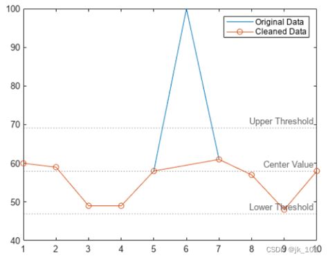 matlab中rmoutliers函数用法 matlab rmoutliers csdn博客