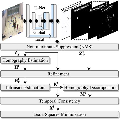 Our Approach We Use A U Net To Detect The Semantic And Player